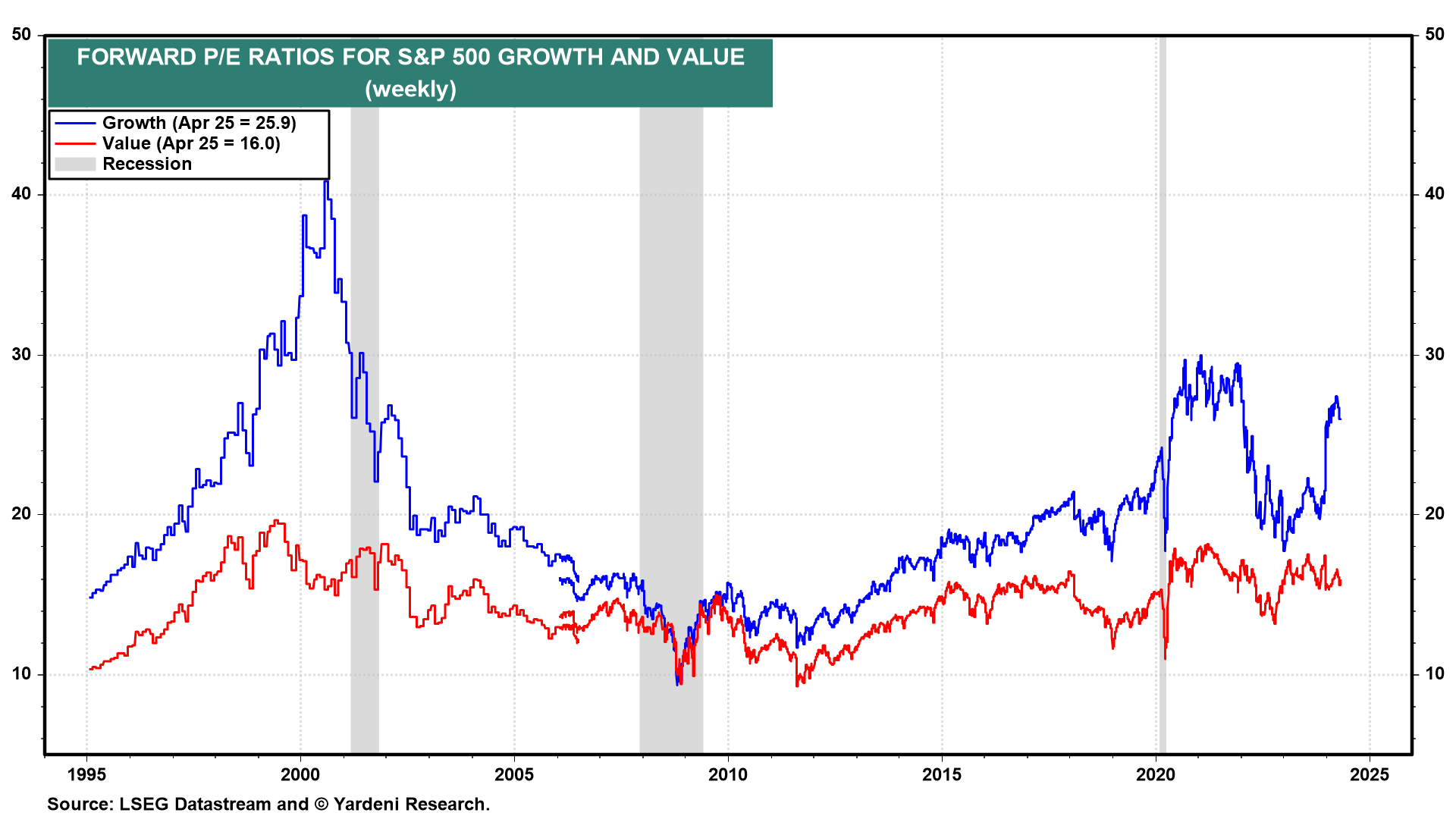 SPDR Portfolio S&P 500 Growth ETF: Valuation Not Cheap, Wait For A ...