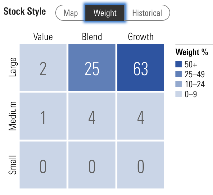 SPDR Portfolio S&P 500 Growth ETF: Valuation Not Cheap, Wait For A ...