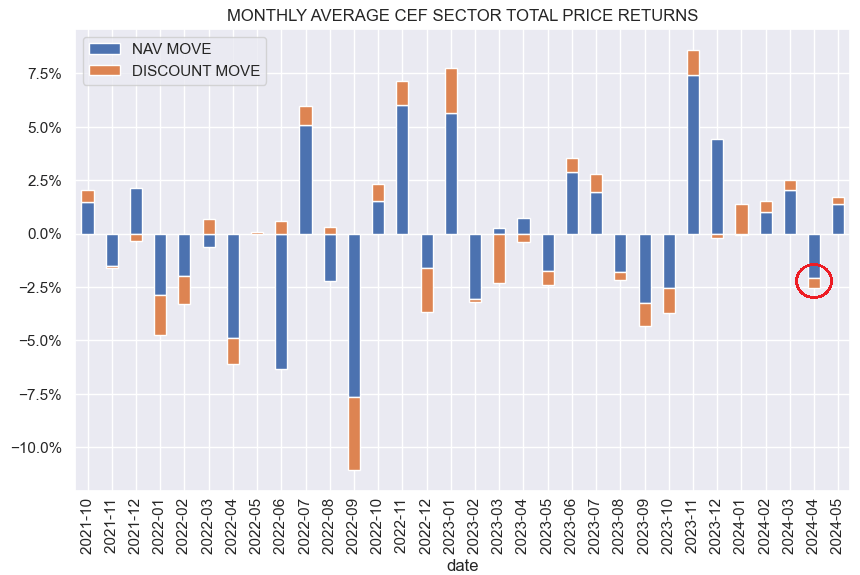 Cef Weekly Review Closed End Funds Are Not Closed Seeking Alpha