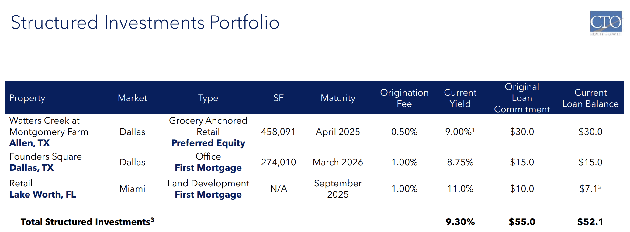 CTO Realty Growth: A 9% Dividend Yield From Sun Belt Retail Properties ...