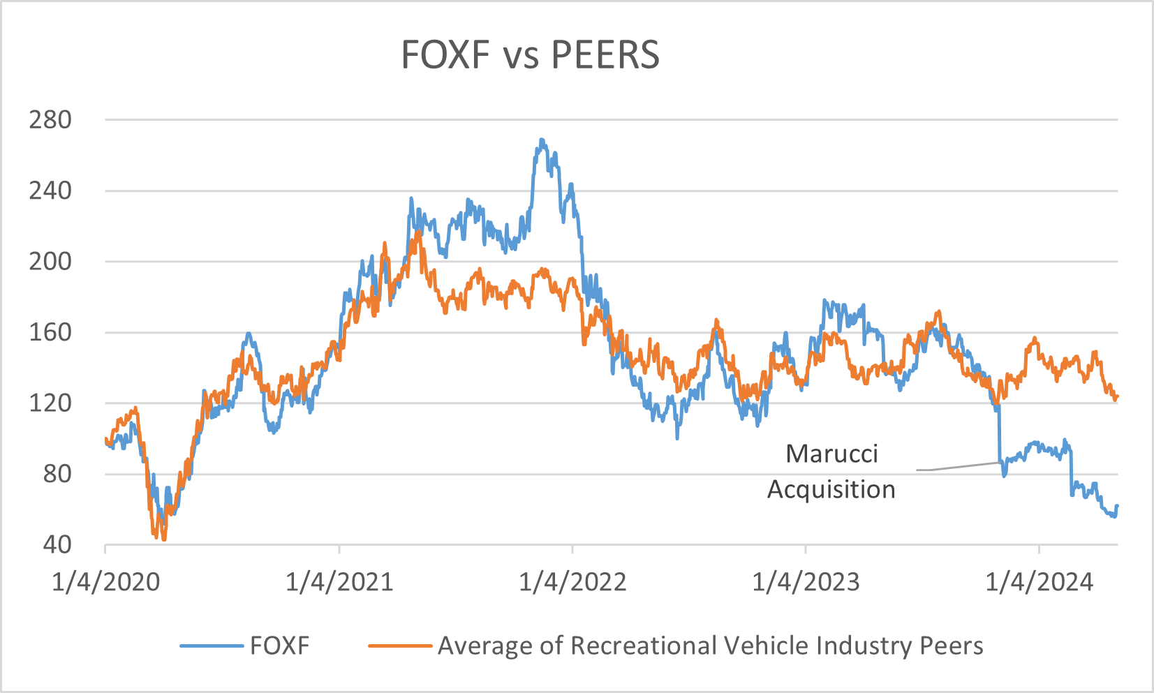 Fox Factory Stock: M&A And Cyclical Headwinds Providing Interesting ...