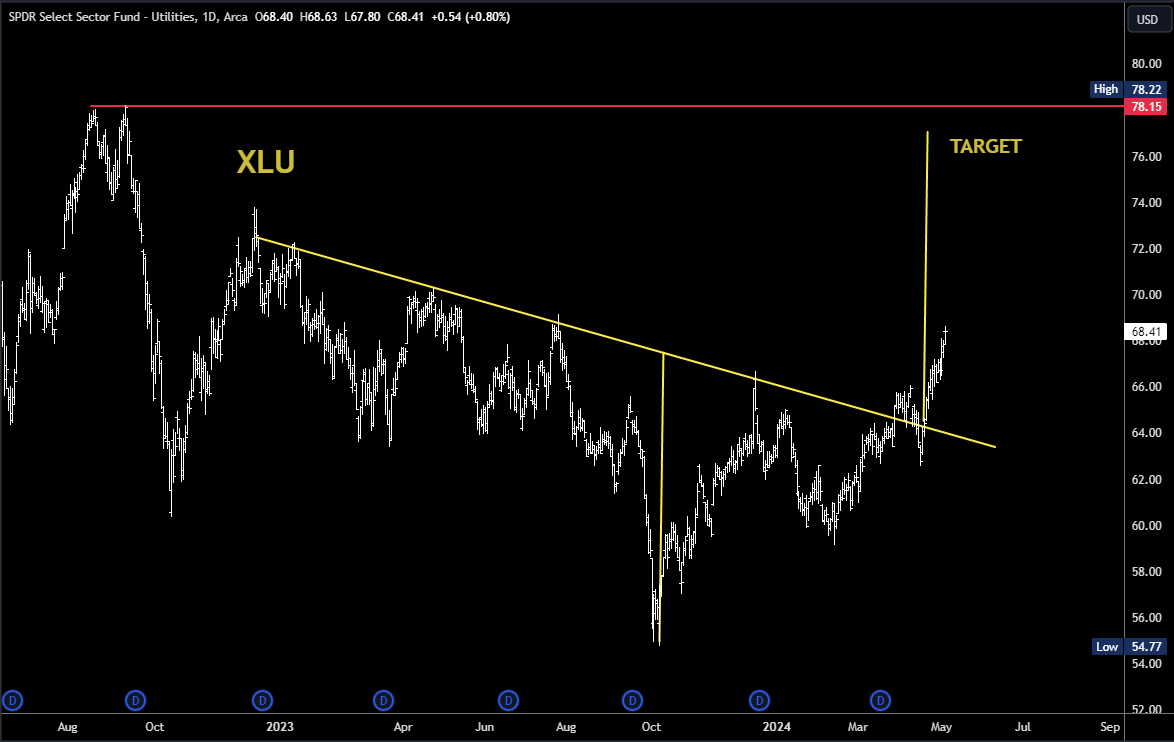 A Positive Environment For XLU (NYSEARCA:XLU) | Seeking Alpha