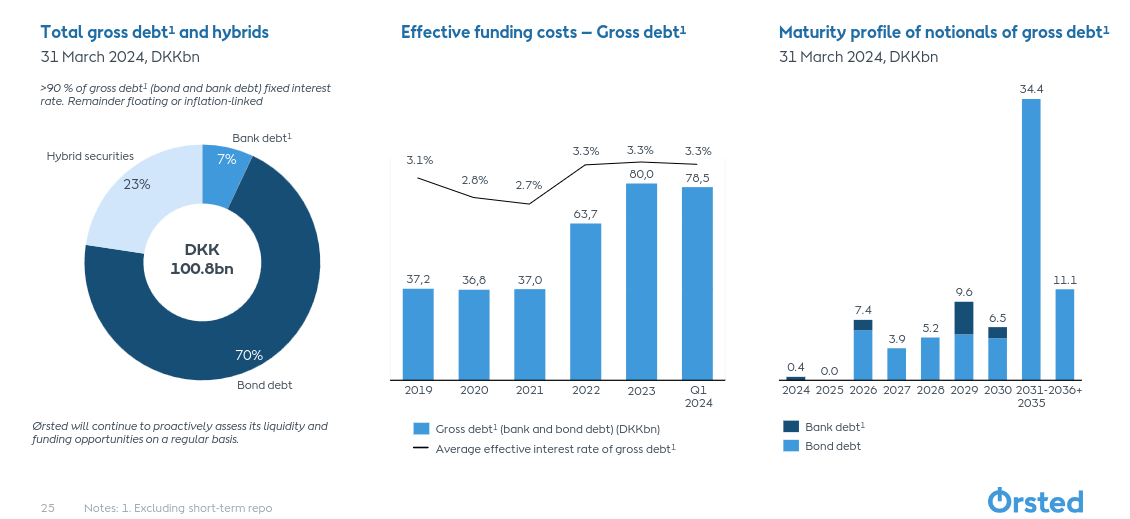 Orsted A/S: Finally Some Good News (OTCMKTS:DNNGY) | Seeking Alpha