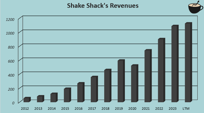 Shake Shack's Valuation Doesn't Make Sense (NYSE:SHAK) | Seeking Alpha