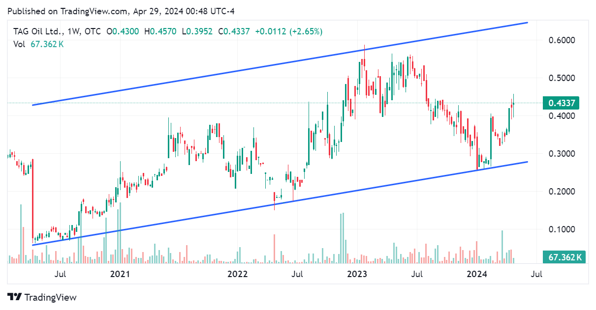 TAG Oil: Valuation Missing 75% Of Assets (And Is Still Cheap) (TSXV:TAO ...