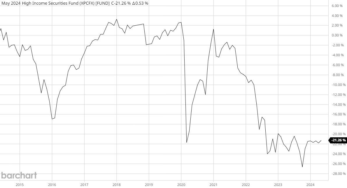 PCF: This Unique CEF Has Improved A Lot Over The Past 6 Months ...