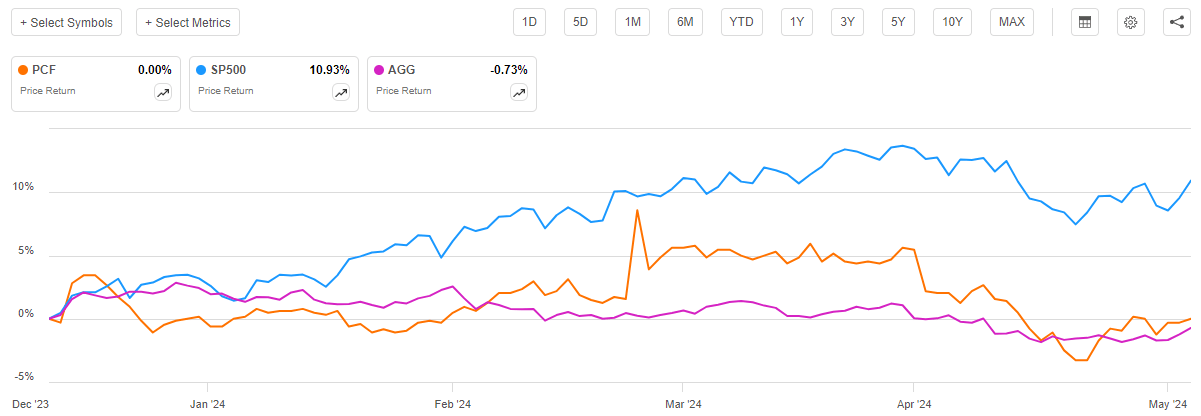 PCF: This Unique CEF Has Improved A Lot Over The Past 6 Months ...