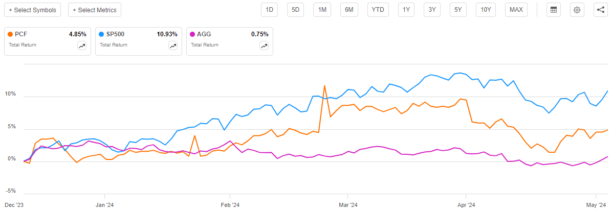 PCF: This Unique CEF Has Improved A Lot Over The Past 6 Months ...