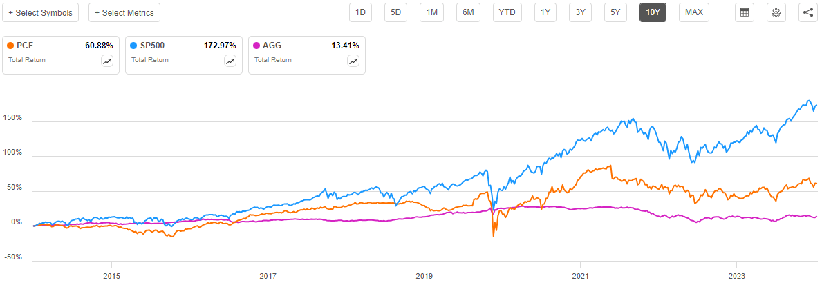 PCF: This Unique CEF Has Improved A Lot Over The Past 6 Months ...