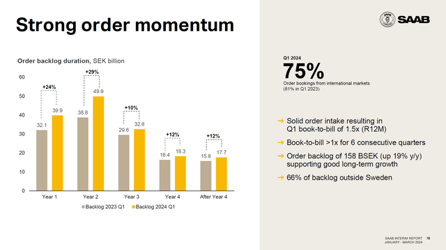 Saab AB Stock Remains A Buy On Defense Budget Surge (OTCMKTS:SAABF ...
