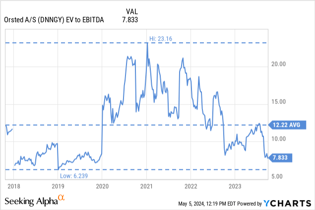 Orsted A/S: Finally Some Good News (OTCMKTS:DNNGY) | Seeking Alpha
