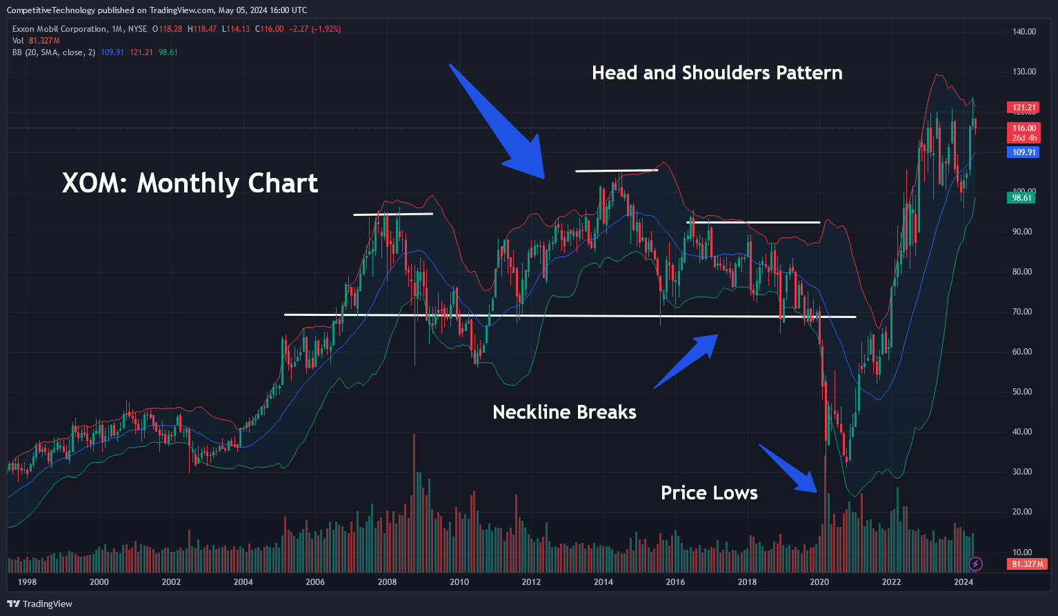 Exxon Mobil: Not Cheap, But Still A Buying Opportunity (NYSE:XOM ...