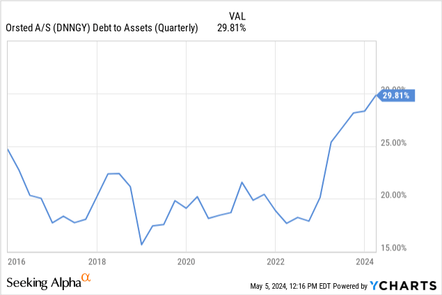 Orsted A/S: Finally Some Good News (OTCMKTS:DNNGY) | Seeking Alpha