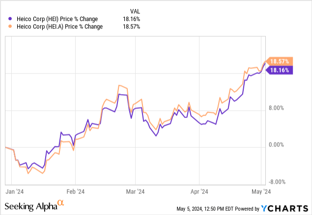 HEICO Stock: A Long-Term Aerospace And Defense Value Powerhouse To Buy ...