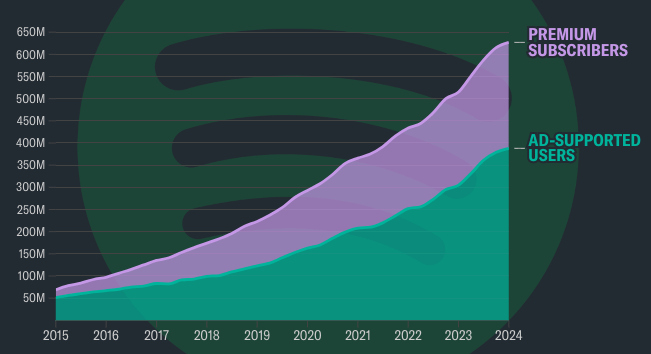 Spotify Turning The Corner On Profitability, A Cautious Buy (SPOT ...