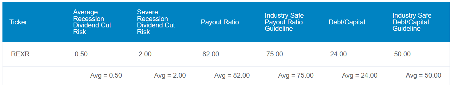 Rexford Industrial: Buy This Monster Dividend Grower Now (NYSE:REXR ...