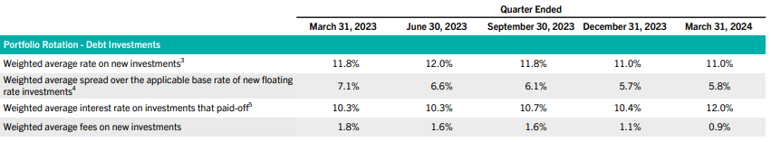 Golub Capital: New Fee Structure And Resilient Portfolio Drive Rerating (GBDC) | Seeking Alpha