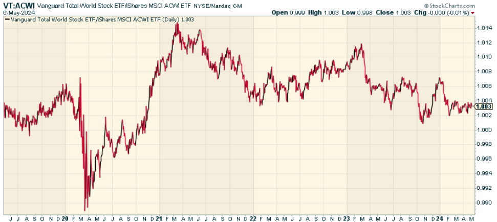 VT: Global Exposure And The Timing Makes Sense (NYSEARCA:VT) | Seeking ...