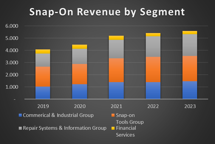 Snap-on: Solid Financials But With A High Valuation (NYSE:SNA ...