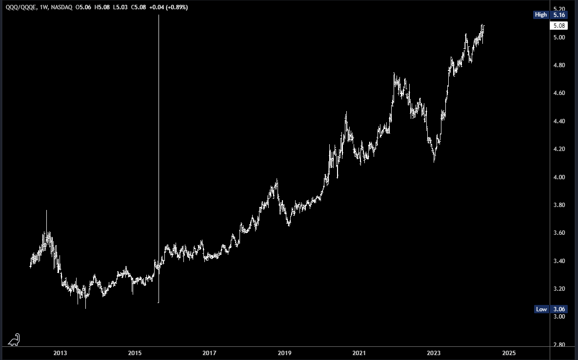 QQQE: Any Q2 Outperformance Unlikely To Be Sustained | Seeking Alpha
