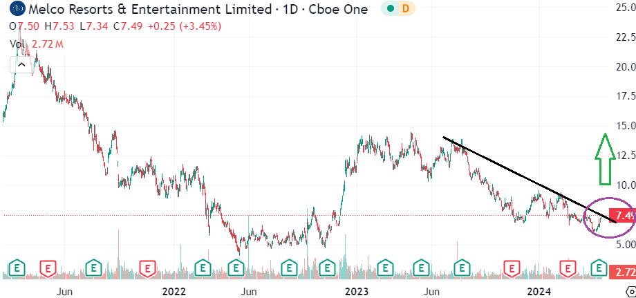 Melco Resorts: Bullish As Casino Portfolio Off To A Strong Start In ...