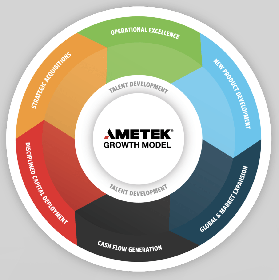 Ametek: Sustained Growth Model At A Slightly High Price (NYSE:AME ...