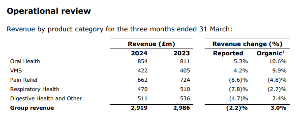 Haleon Q1: Pressures Are Temporary, But Closer to Fair Value (OTCMKTS:HLNCF) | Seeking Alpha