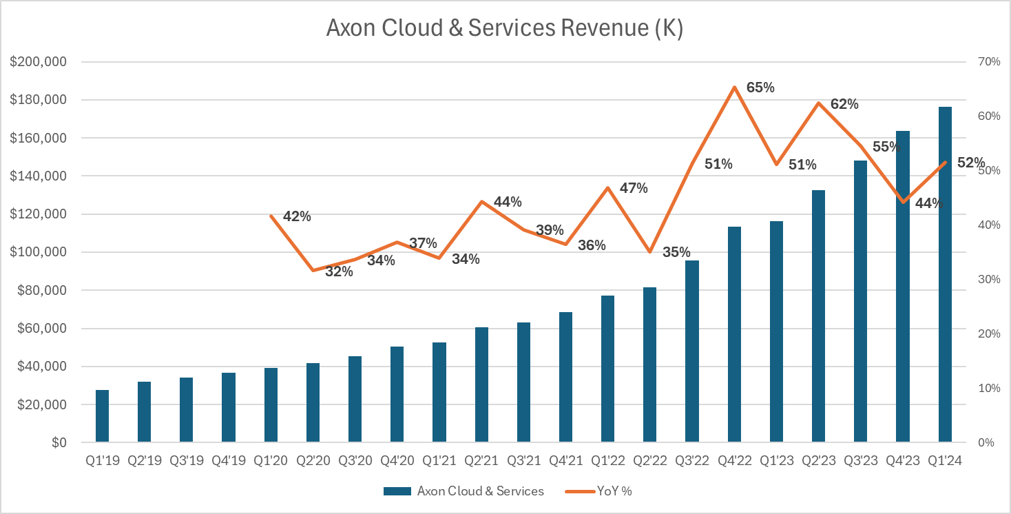 Axon Stock: Strong Q1, Reiterate Buy (NASDAQ:AXON) | Seeking Alpha