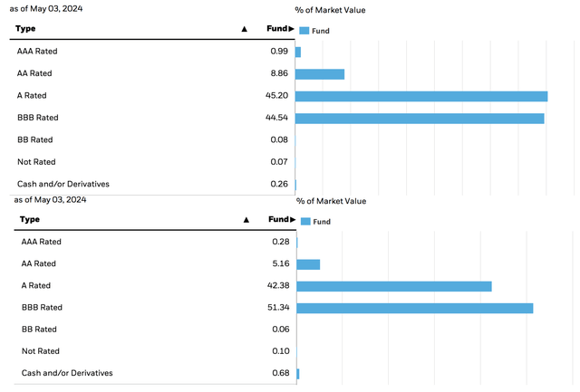 IGIB Vs. IGSB: Which One Is The Better Pick? | Seeking Alpha