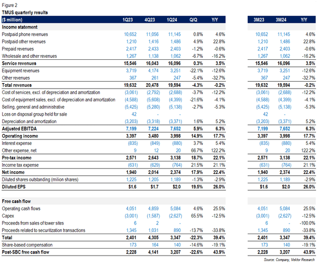 T-Mobile: Solid 1Q24 Results, But The Market Is Too Optimistic (NASDAQ:TMUS) | Seeking Alpha
