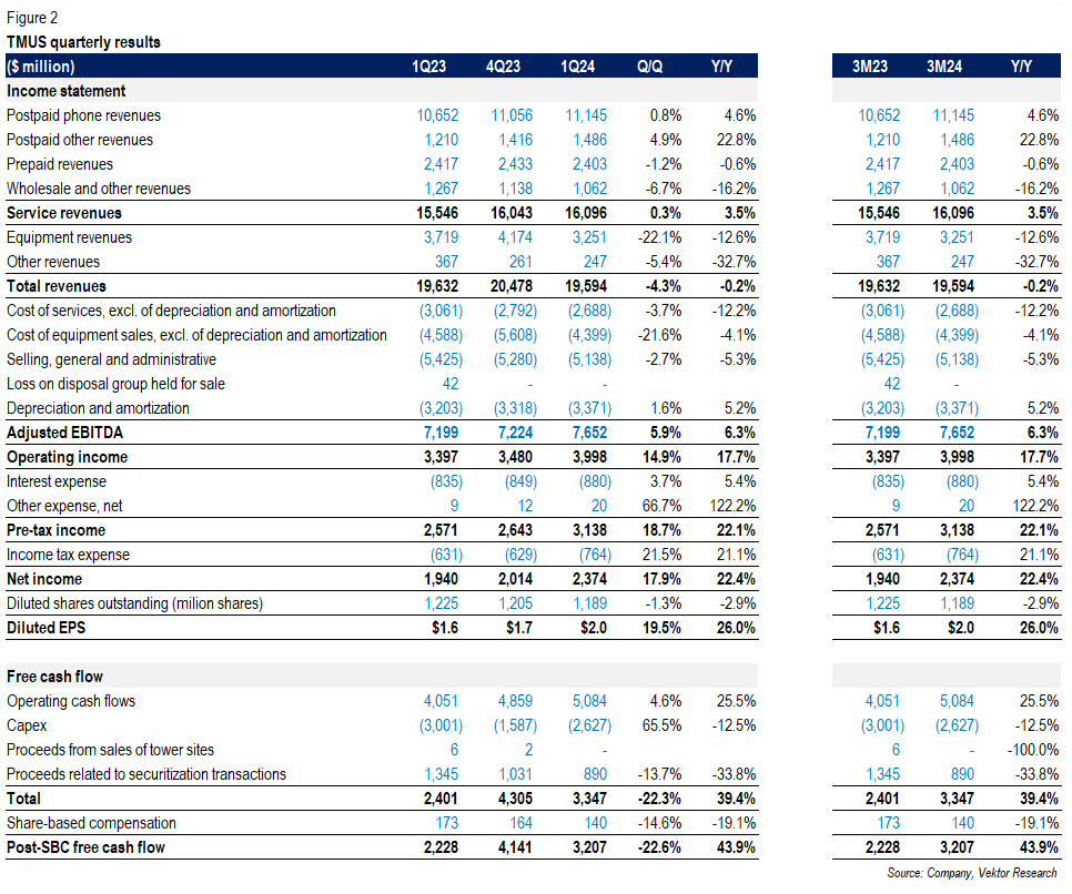 T-Mobile: Solid 1Q24 Results, But The Market Is Too Optimistic (NASDAQ ...
