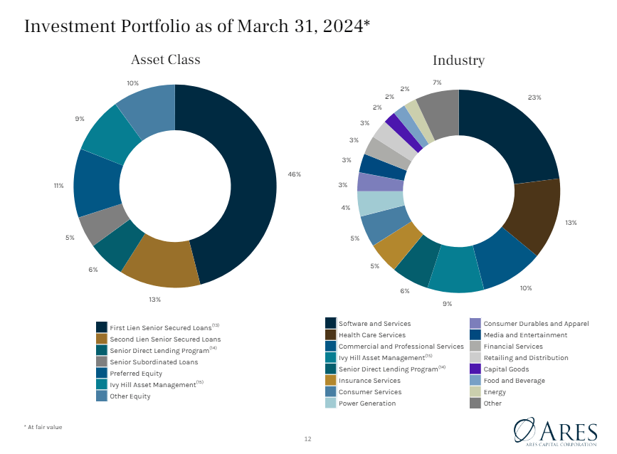 Ares Capital's 9% Yield Is A No-Brainer (NASDAQ:ARCC) | Seeking Alpha