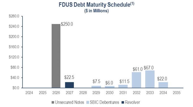 Fidus Investment: Perfect BDC To Buy On A Pullback (NASDAQ:FDUS ...