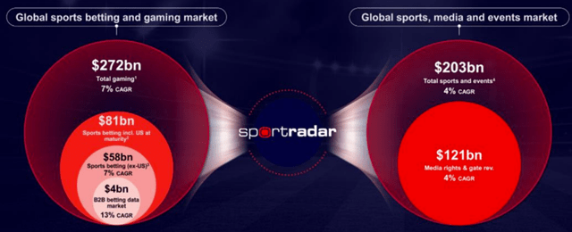Sportradar: The Ultimate Sports Bet (NASDAQ:SRAD) | Seeking Alpha