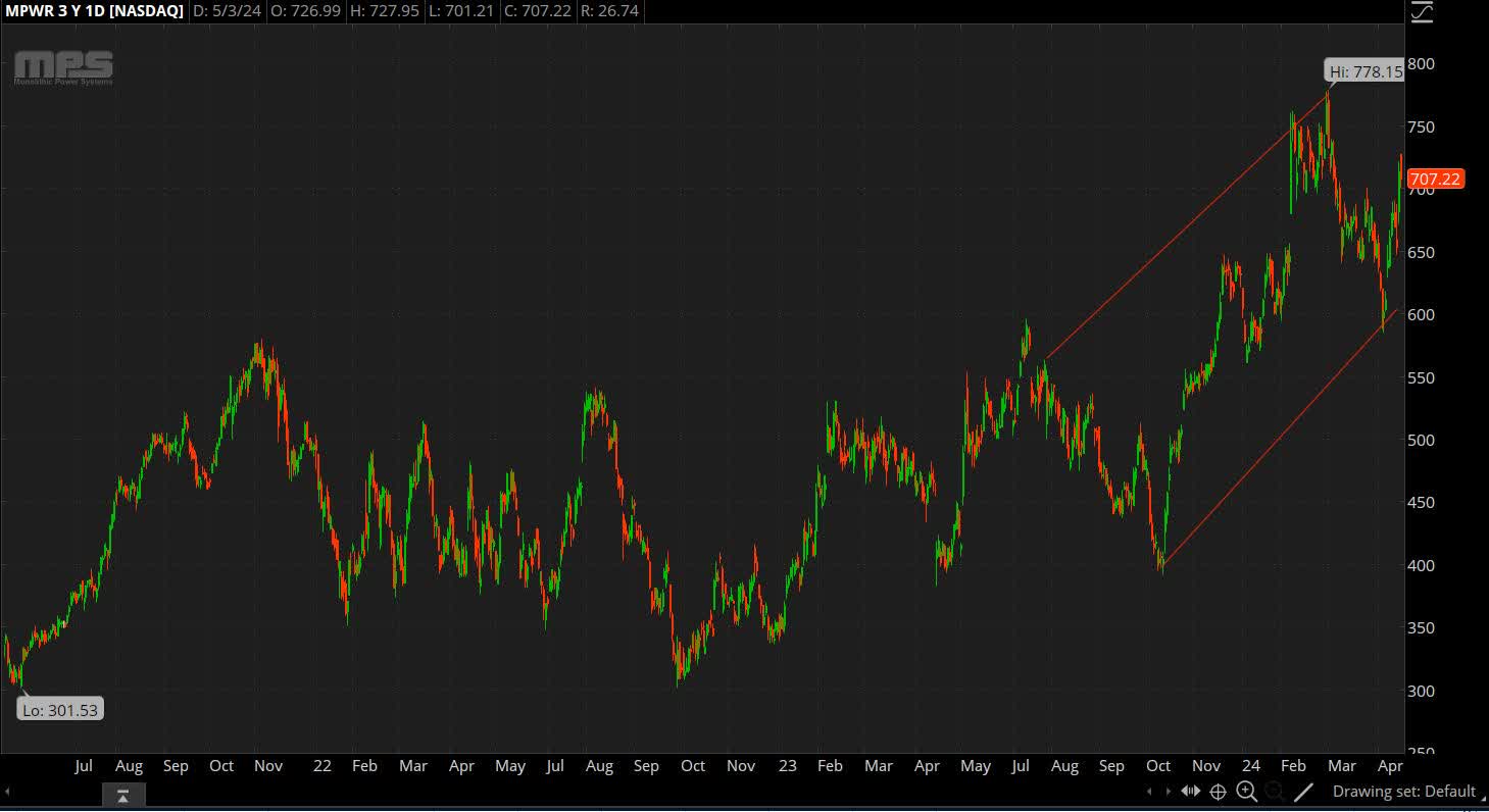 Monolithic Power Systems: Still Reason For Restraint (NASDAQ:MPWR ...