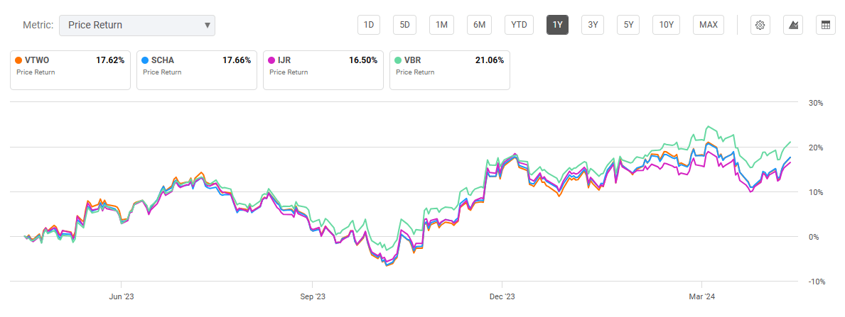 VTWO: Why This Is My Least Favorite Small-Cap Fund (NASDAQ:VTWO ...