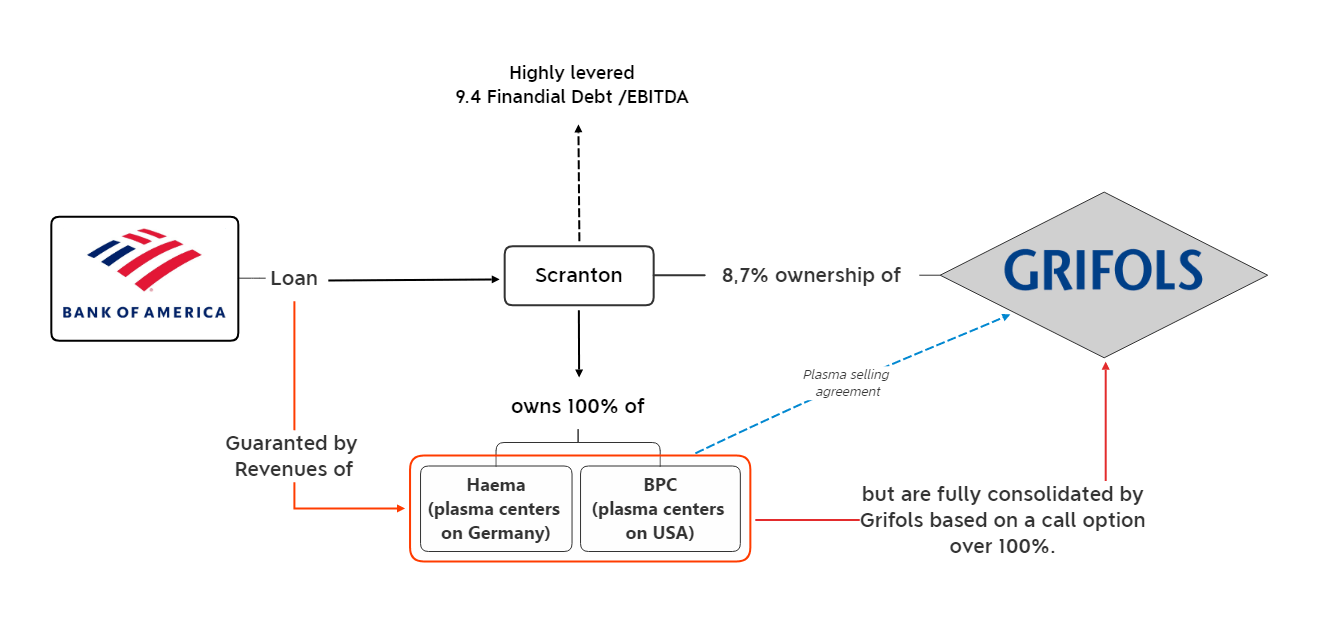 Grifols: Why To Watch From The Sidelines (NASDAQ:GRFS) | Seeking Alpha