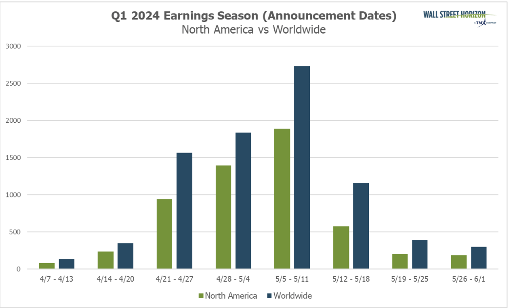 The Final Peak Week Of The Q1 Season Begins Just As Earnings Hit Their Stride | Seeking Alpha
