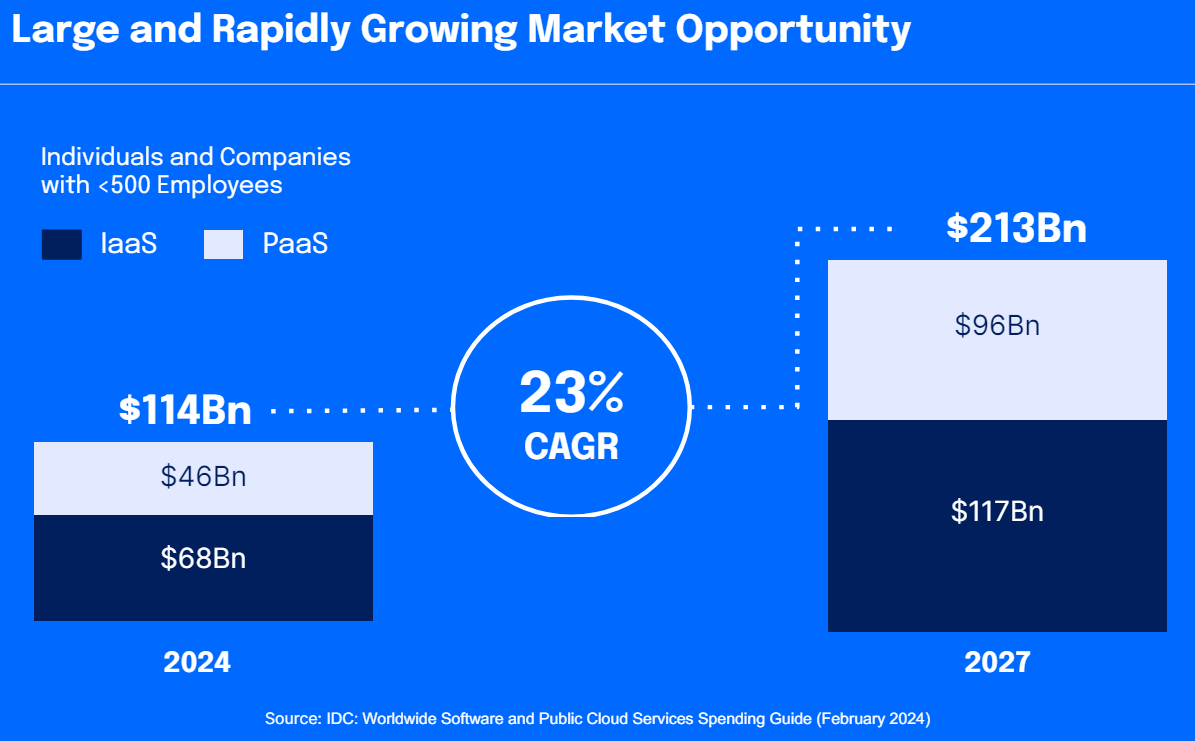 DigitalOcean: It Will Likely Be Difficult To Survive (NYSE:DOCN ...
