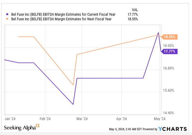 Bel Fuse – Not Cheap, But Plenty Of Silver Linings (NASDAQ:BELFA ...