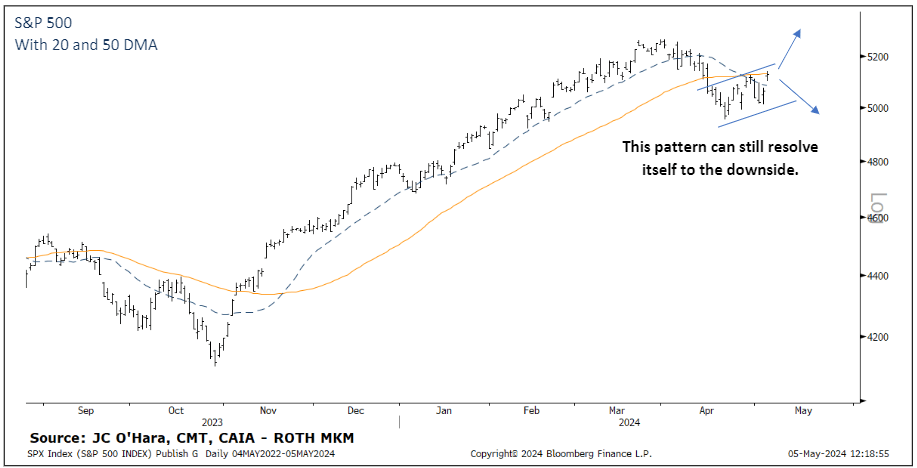 The rallying S&P 500 may just be in a consolidating overall downward ...