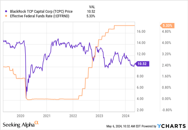 BlackRock TCP Capital Stock: Q1 Results Show Increased Profitability ...