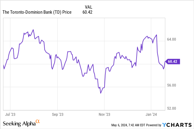 TD Bank: Valuation Gets More Interesting (NYSE:TD) | Seeking Alpha