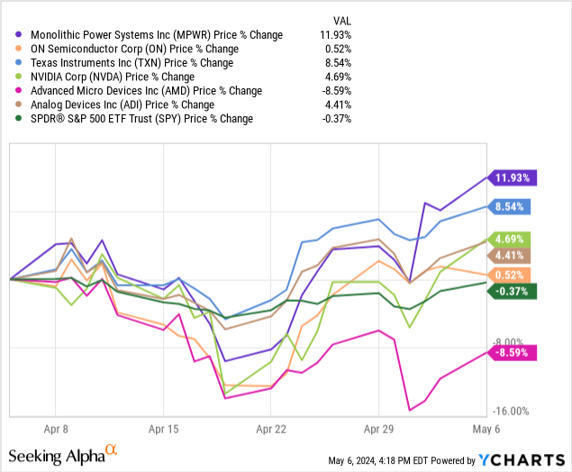 Monolithic Power Systems: One More Good Quarter To Go (NASDAQ:MPWR ...