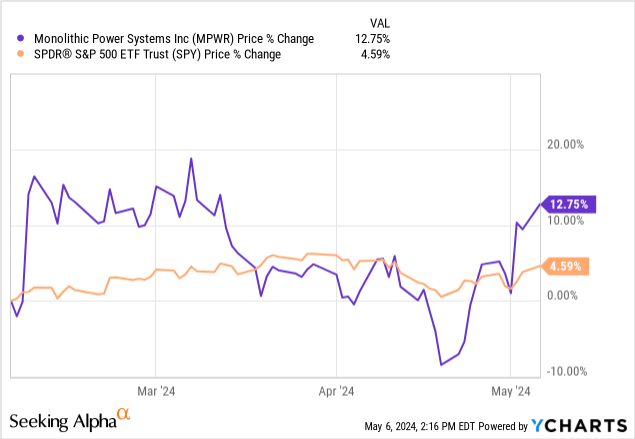 Monolithic Power Systems: One More Good Quarter To Go (NASDAQ:MPWR ...