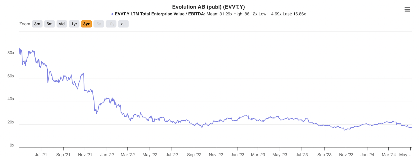 Evolution AB: A More Robust Execution Is Needed (OTCMKTS:EVVTY ...