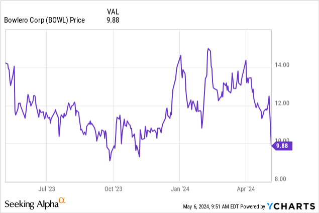 Bowlero: In The Gutter Following Q3, Interesting Level For The Stock ...