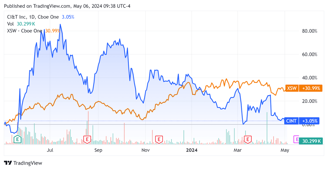 CI&T Revenue Falters As Headwinds Continue (NYSE:CINT) | Seeking Alpha