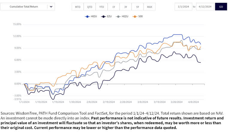 Surprise: How A Europe-Focused ETF Beat The S&P 500 Over The Last 3 ...