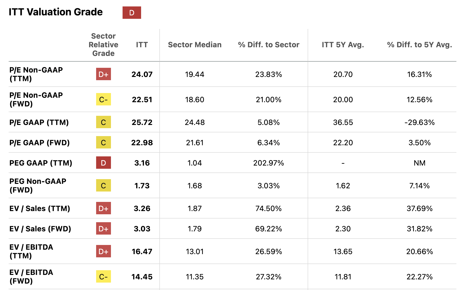 ITT: Strong Performance Post-Pandemic, Now Adding Acquired Growth ...